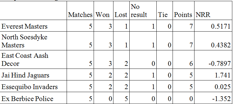 Everest Masters whip North Soesdyke Masters to finish top of the table ...