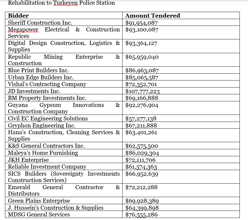 Turkeyen Police Station to get $67M rehabilitation - Kaieteur News